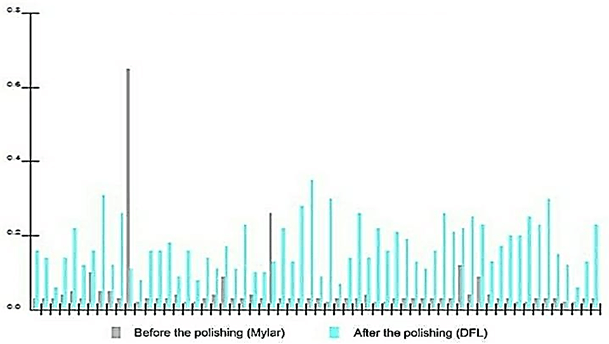 The Effect of Three Polishing Systems on the Surface Rugosity of One ...