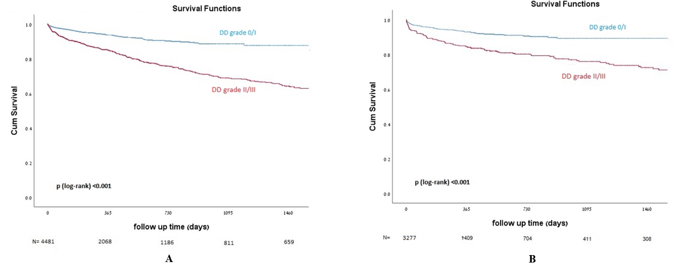 Prevalence and Outcome of Advanced Left Ventricular Diastolic ...