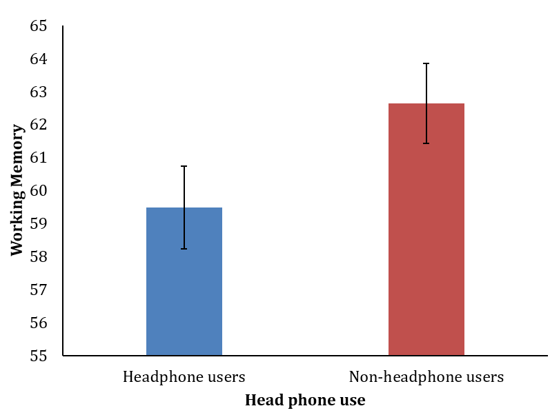Possible Effect of Headphone Usage on Working Memory Among Students in ...