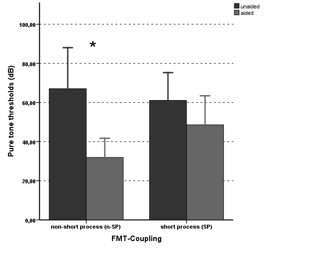 Evaluation of Clinical Parameters in FMT-Application of a Vibrant ...